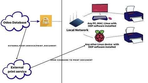 Odoo Iot Box Vs Odoo Direct Print App Ventortech