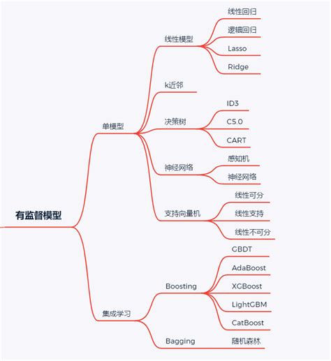 Ism模型python算法数学推导纯python实现机器学习算法30：系列总结与感悟 Csdn博客