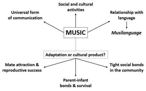 Schematic Representation Of The Hypothesis Of The Evolution Of Music Download Scientific Diagram