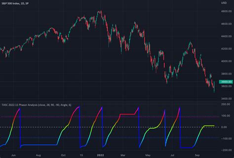 Tasc 202211 Phasor Analysis — Indicator By Pinecoderstasc — Tradingview