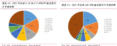 全球光模块市场超过百亿美元，国产光芯片有望切入高端市场