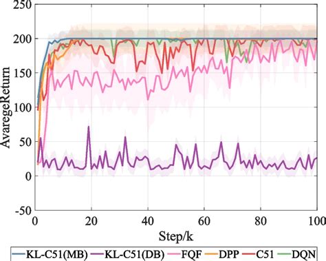 Learning Curves Of The Proposed Kl C And Other Baseline Approaches In