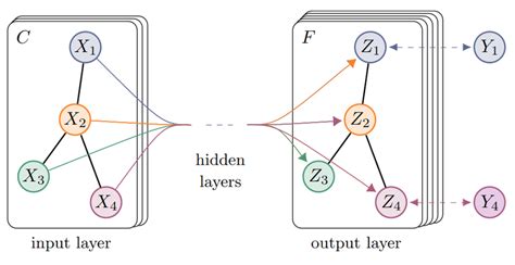 1 Multi Layer Graph Convolutional Network GCN With C Input Channels
