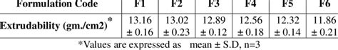 Extrudability Of Microemulsion Based Gel Formulations Download Scientific Diagram