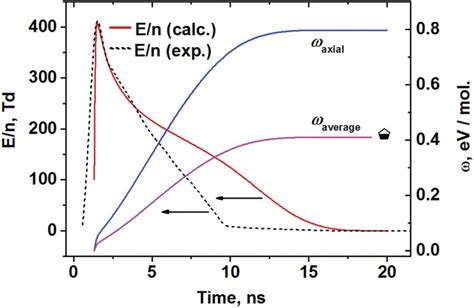 Temporal Dynamics Of The Reduced Electric Field Solid Red Curve
