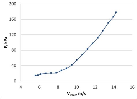 Relationship Between The Inlet Pressure And The Inlet Flow Velocity