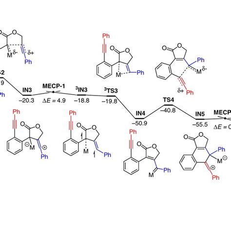 Overview Of The Catalytic Cycle The Dual Carbenealkyne Metathesis Download Scientific Diagram