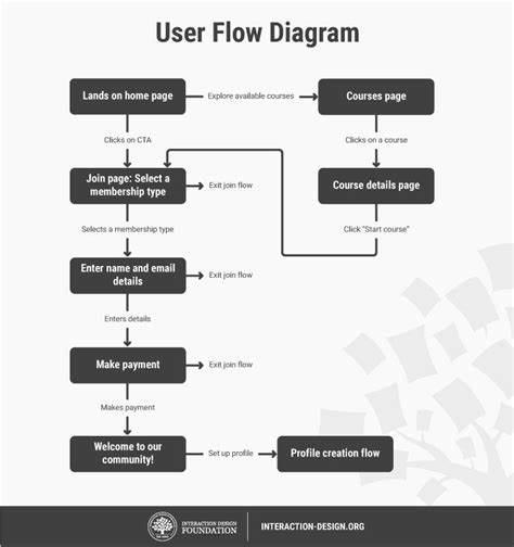 Triple Diamond Design Thinking Framework Wonder