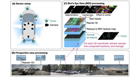 《a Simple Baseline For Bev Perception Without Lidar》论文笔记a Simple