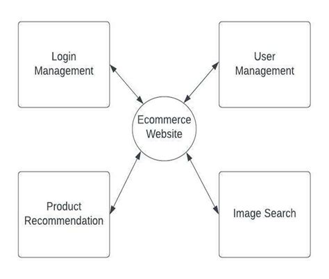 Ecommerce Website With Recommendation System Including Chatbot And Reverse Image Search By