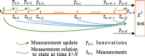 Figure 1 From Analysis Of Kalman Filter Innovation Based Gnss Spoofing Detection Method For Ins