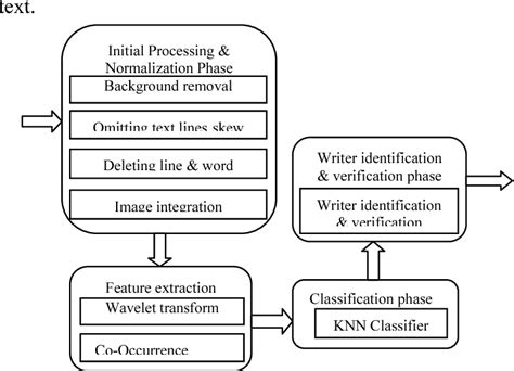 Figure 1 From Offline Persian Writer Identification Based On Wavelet Analysis Semantic Scholar