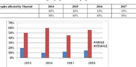 Table 1 From Thyroid Disease Classification Using Decision Tree And Svm Semantic Scholar