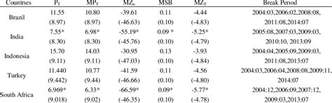 Cs Unit Roots Test Results Download Table