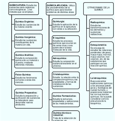 Ramas De La QuÍmica