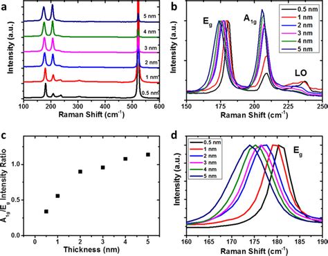 Thickness Dependent Raman Spectra Of Ptse2 Films Taken Using A 532 Nm