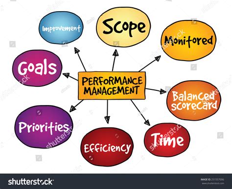 Performance Management Mind Map Business Concept Stock Vector Royalty