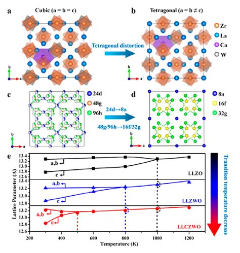 Crystal Structures Of A C Llzo And B T Llzo With Ca−w Download Scientific Diagram