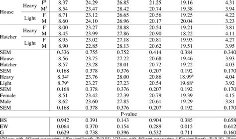 Some Carcass Traits Of Hatching System Egg Weight And Gender Groups Hs Download Scientific