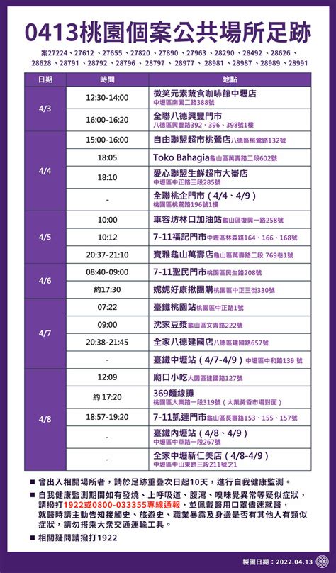 桃市現有13條傳播鏈 35處確診足跡跨6行政區