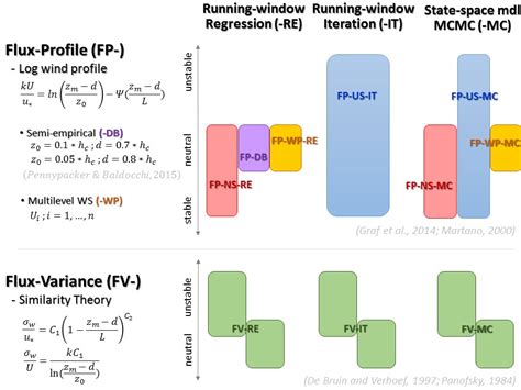 Call To Submit Data For Aerodynamic Roughness Parameters Ameriflux