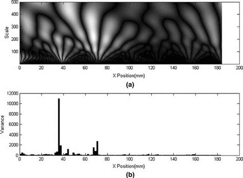 1a CWT Coefficients Gray Scale Image Localizing The Defects B The Bar