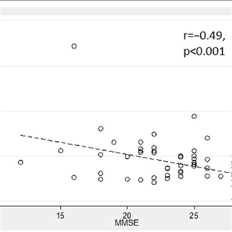 Neurofilament Light Chain Nfl Plasma Levels Of Samples With Different