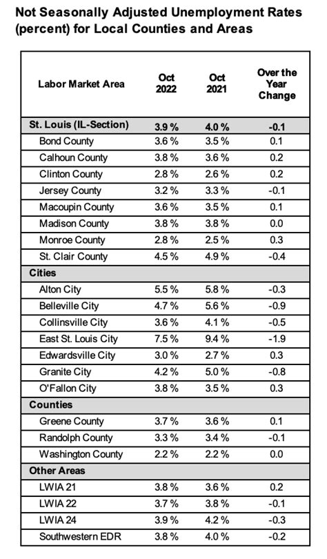 Regions Job Growth Remains Strong In October Madison County