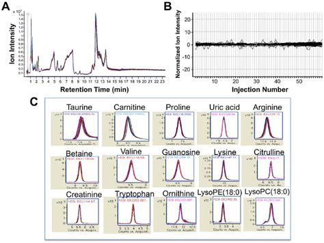 Technical Reproducibility Of Plasma Metabolite Profiling A Overlay