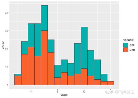 R语言ggplot2 学习nc文章的分组频率分布直方图和密度图 知乎