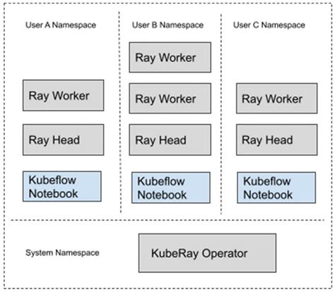 Building A Machine Learning Platform With Kubeflow And Ray On Google