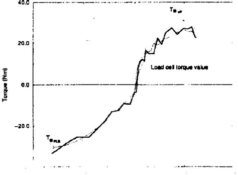 Measured Torque Te Against Fuzzy Logic Based Torque Transductor Tefl Download Scientific