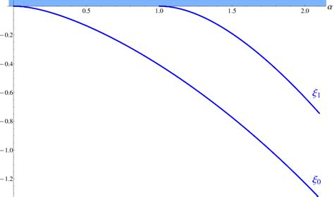Emergence Of The Discrete Eigenvalues ξ 0 ξ 1 From The Essential