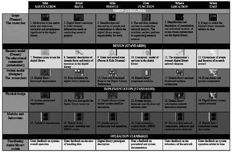 The Collaborative Digital Library Framework Using Zachman Approach
