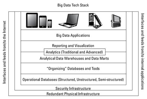 layer 0 redundant physical infrastructure naukri code 360