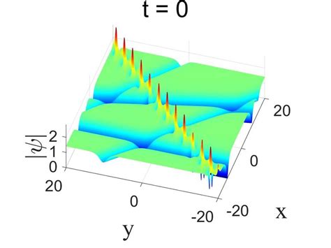 The Graphs Demonstrating The Elastic Collision Among A Breather And Download Scientific Diagram