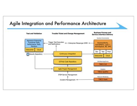 Cloudbees Continuous Integration And Test With Appvance Performancecloud Ppt