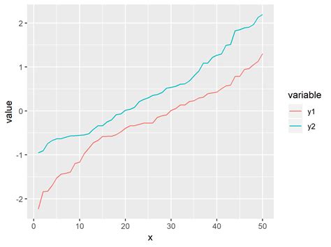 Plotting Two Variables As Lines Using Ggplot On The Same Graph Images