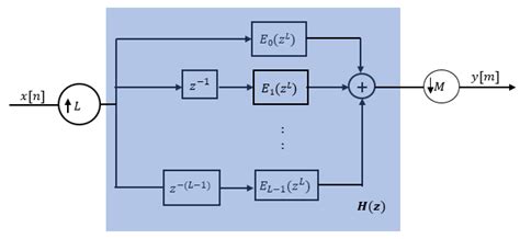 Dspfirrateconverter Perform Polyphase Fir Sample Rate Conversion Matlab
