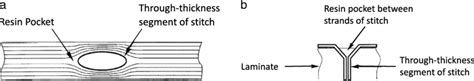 Schematic Of Stitching Defects 20 A In Plane Fibres Misalignment B