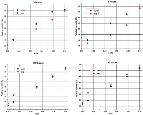 Relative Humidity Profiles Related To Depth [color Figure Can Be Viewed Download Scientific