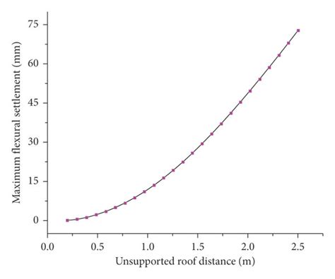 the relationship between the maximum deflection and the length of the