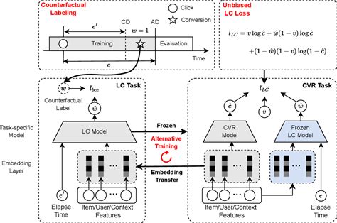 Figure 1 From Unbiased Delayed Feedback Label Correction For Conversion