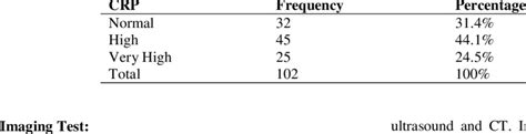 Raising Of Crp In The Case Of Acute Appendicitis Download Scientific