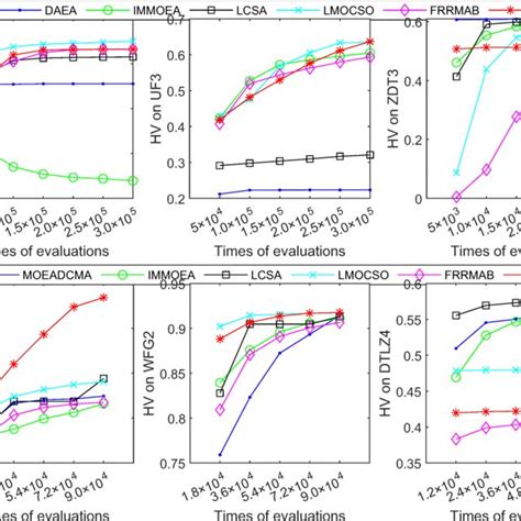 Evolution Of The Mean Of Hv Metric Values Download Scientific Diagram