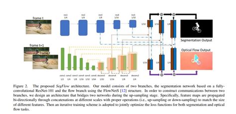 segflow joint learning for video object segmentation and optical flow