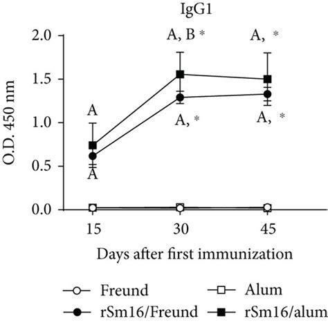 Production Of Sm16 Specific Antibodies In Immunized Mice Sera From