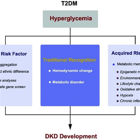 Diagnostic Data Distributions Of Dkd Ndkd Or Mixed Forms In The