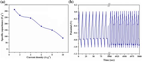 A Dependence Of Specific Capacitance Value On The Current Density B