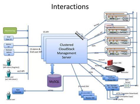 Cloudstack Architecture Ppt